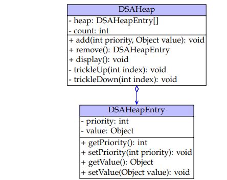 Solved Heap Implementationimplement A Max Heap So That Chegg Com