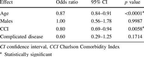 Logistic Regression Of Effect Of Age On Incidence Of Surgery Download Scientific Diagram