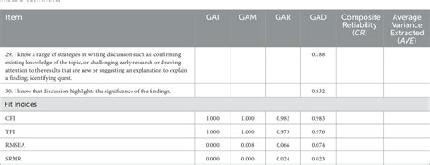 Table 1 From Developing And Validating A Genre Awareness Questionnaire For Writing Scientific