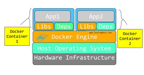Docker Containers Vs Virtual Machines TestingDocs