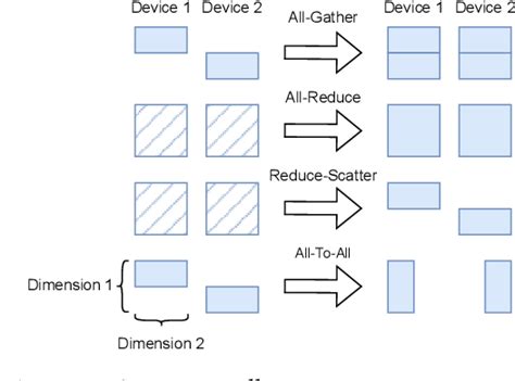 Figure 1 From Hap Spmd Dnn Training On Heterogeneous Gpu Clusters With