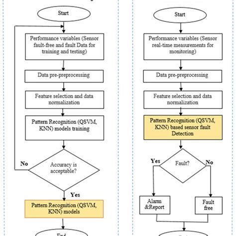 Structure Of Pattern Recognition Qsvm Knn Based Sensor Faults