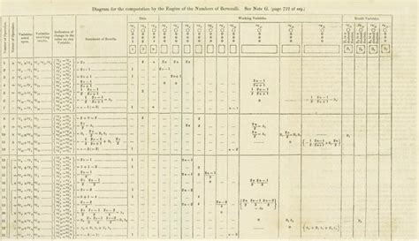 Ada Lovelace New Light On Her Mathematics Cms Notes