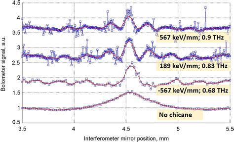 Color Online Measured Thz Ctr Signal For Various Energy Chirp Download Scientific Diagram