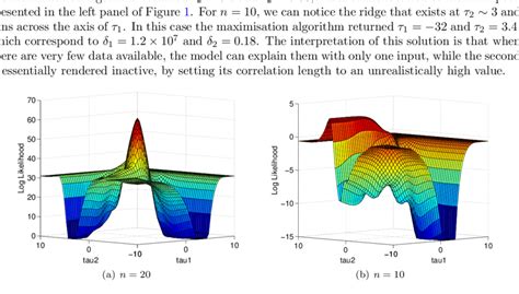 Log Likelihood 8 Of Data Generated From A Gaussian Process With τ Download Scientific