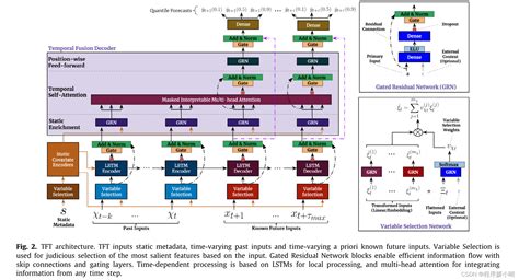 【论文精读】temporal Fusion Transformers For Interpretable Multi Horizon Time