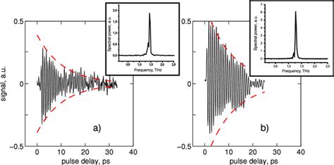 Thz Waveforms Detected In The In Growth Samples Solid Curves Download Scientific Diagram