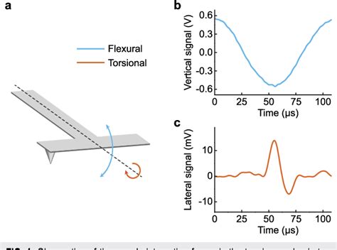 Figure 1 From Calibration Of T Shaped Atomic Force Microscope Cantilevers Using The Thermal