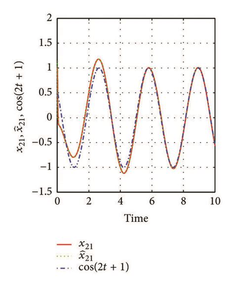 Estimation Of Unmeasured States And Stochastic Total Disturbance Of The Download Scientific