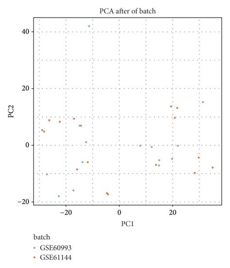 Screen The Degs A B Two Dimensional Pca Cluster Plot Of The