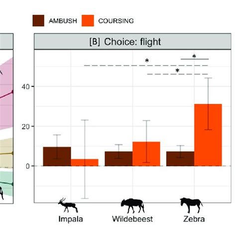 Strongly Supported Effects On Type Of Anti Predator Behaviors Chosen Download Scientific