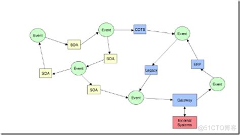 复合事件处理 complex event processing 介绍 张善友的技术博客 51cto博客