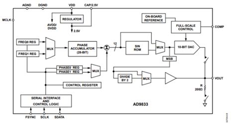 The Ad9833 Waveform Generator A Review Of Its Features And Technical Specifications