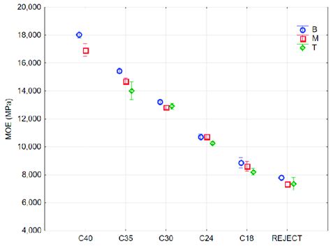 Modulus Of Elasticity Distribution Within Timber Strength Classes Download Scientific Diagram