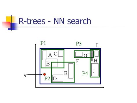 Nearest Neighbor Queries Using R Trees Based On