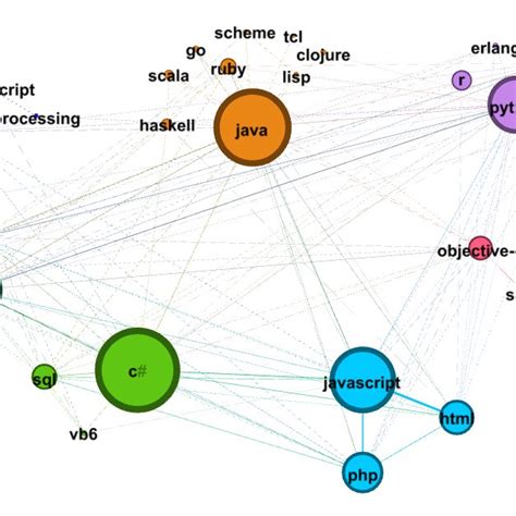 Programming Expertise Graph Showing The Degree Centrality Download Scientific Diagram