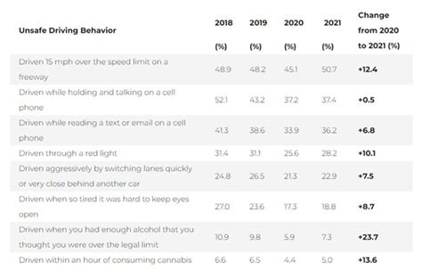 Dangerous Driving Behaviors Rising Collisionweek