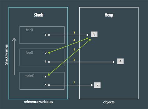 Python Memory Management What Happens Under The Hood Lets Go By