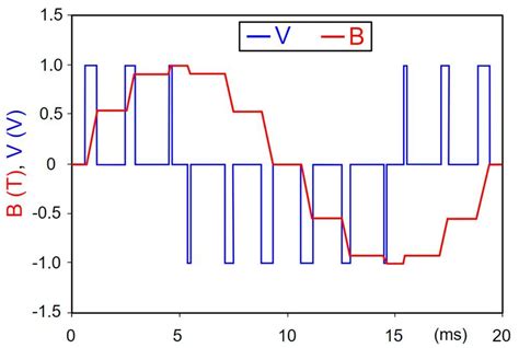 Introduction To Pulse Width Modulation Pwm And Its Significance In