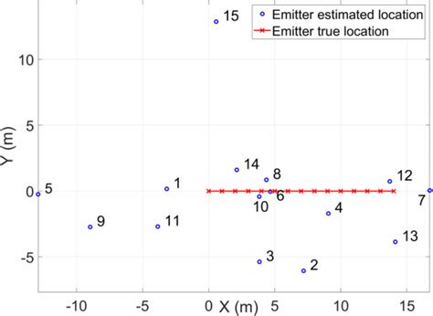 Estimated Locations Of E Without Kalman Filtering Download