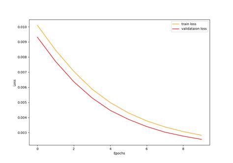 Automatic Mixed Precision Training For Deep Learning Using Pytorch