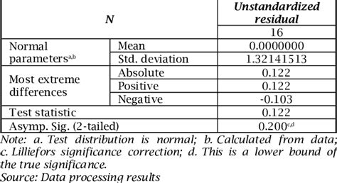 One Sample Kolmogorov Smirnov Test Download Scientific Diagram