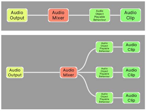 Confusion About How Audio Flows Through Playable Graph Unity Engine