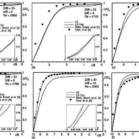 Pdf Numerical Modeling Of A Turbulent Semi Confined Slot Jet Impinging On A Concave Surface