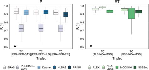 A Extended Triple Collocation ETC R Results For P Products In All Download Scientific