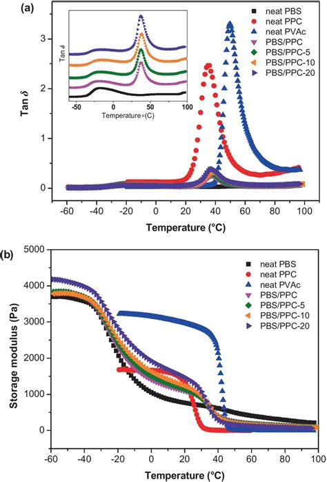 Temperature Dependence Of A Tan δ And B Storage Modulus E′ For Neat