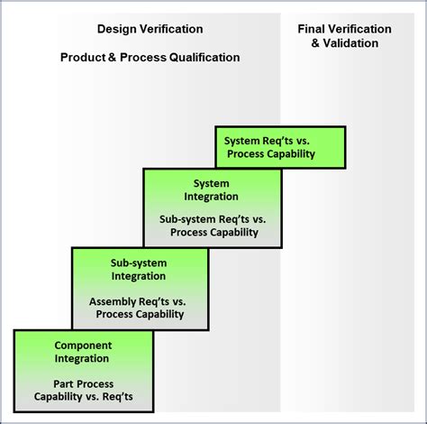 Validation Systems Engineering Part 4 — Robert Walter Allen