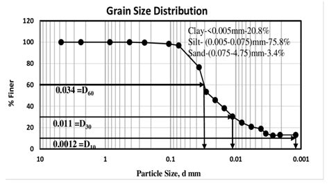 Grain Size Distribution Curve Of The Passur River Bed Sediment Sample Download Scientific Diagram