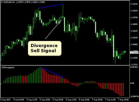 Ao Divergence Bars Forex Indicator For Mt4
