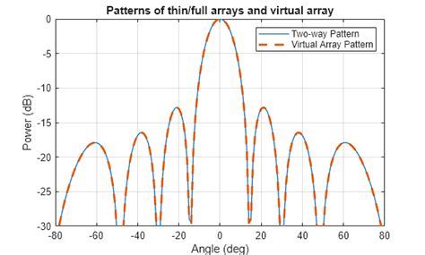Increasing Angular Resolution With Virtual Arrays Matlab And Simulink