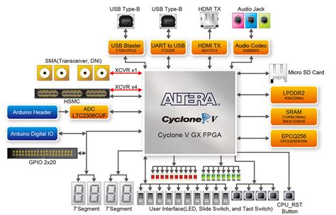 Cyclone V Gx Starter Kit Terasic Ta P0150