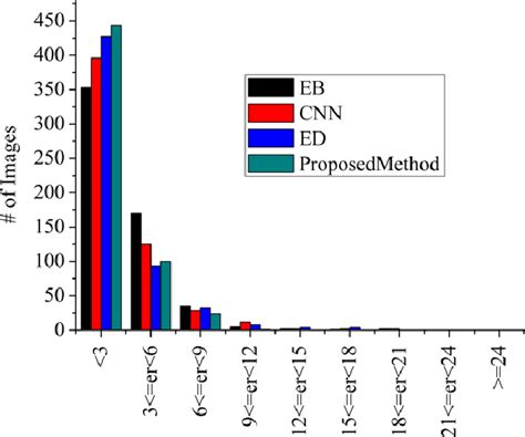 Angular Error Histogram Comparison Of Proposed Hierarchical Method Download Scientific Diagram