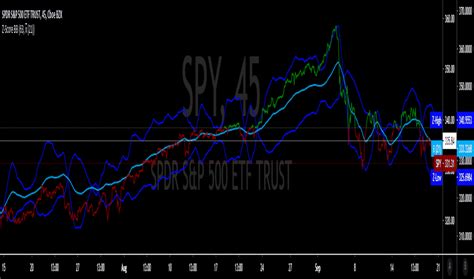 Z Score — Indicators And Signals — Tradingview