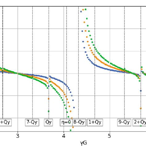 Spin Tune Deviation For Non Reference Particles With Different