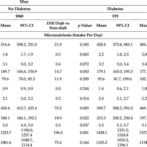 Sex Stratified Adjusted Intakes Of Micronutrients In Mexican Adults By Download Scientific