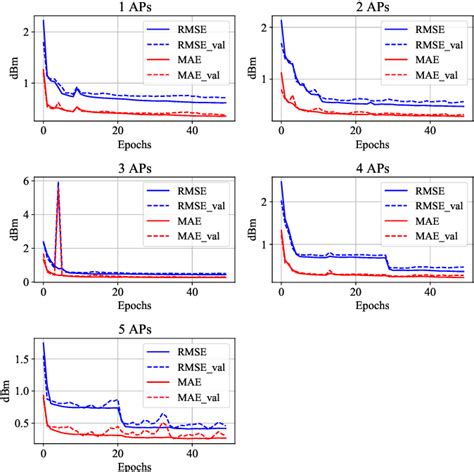 figure 4 from fast indoor radio propagation prediction using deep learning semantic scholar