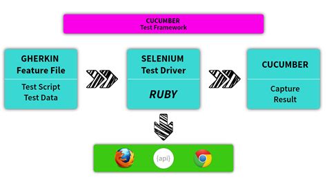 Automation Selenium Cucumber And Gherkin [windows]