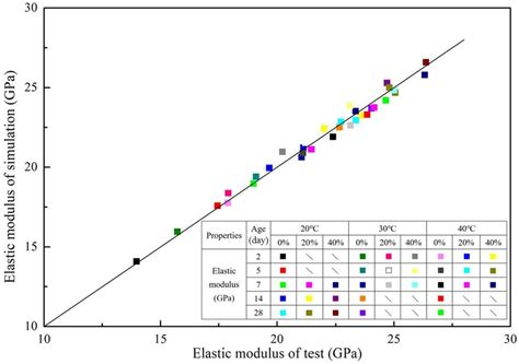 Comparison Of The Elastic Moduli Of Test And Simulation Download Scientific Diagram