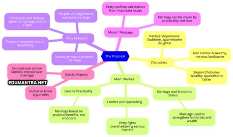 The Proposal Mind Map Class 10 First Flight Easy Concept Guide