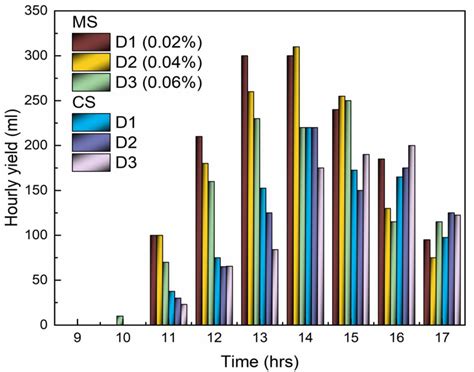 Variation Of Hourly Yield For Cs And Ms At Different Concentrations