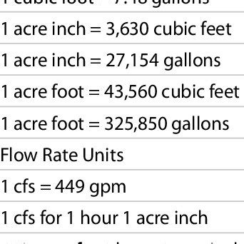 Conversion Factors Volume Units Download Table