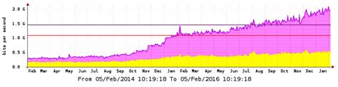 inbound and outbound traffic feb 2014 feb 2016 download