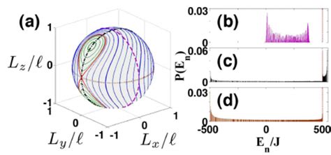 Color Online Schematic Illustration Of Classical Phase Space Energy