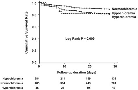 An Increased Chloride Level In Hypochloremia Is Associated With Decreased Mortality In Patients