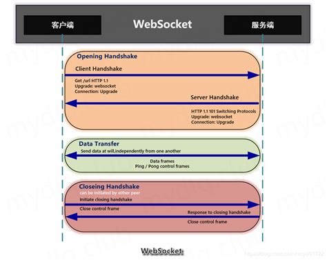 Websocket入门和帧协议详解websocket 帧 Csdn博客 Websocket入门和帧协议详解websocket 帧 Csdn博客