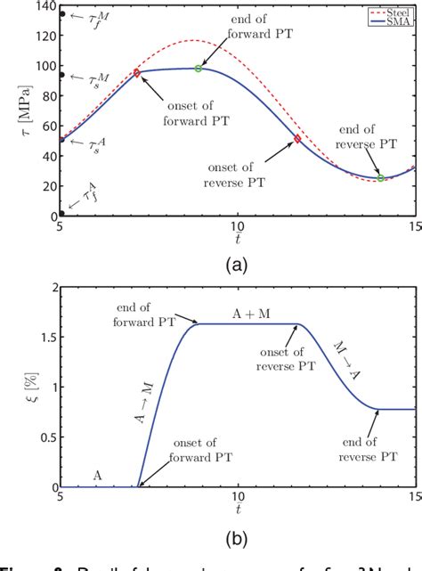 Figure 2 From Effect Of Pseudoelastic Hysteresis Of Shape Memory Alloy Springs On The